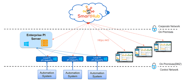 SmartHub LIMS | skylabs